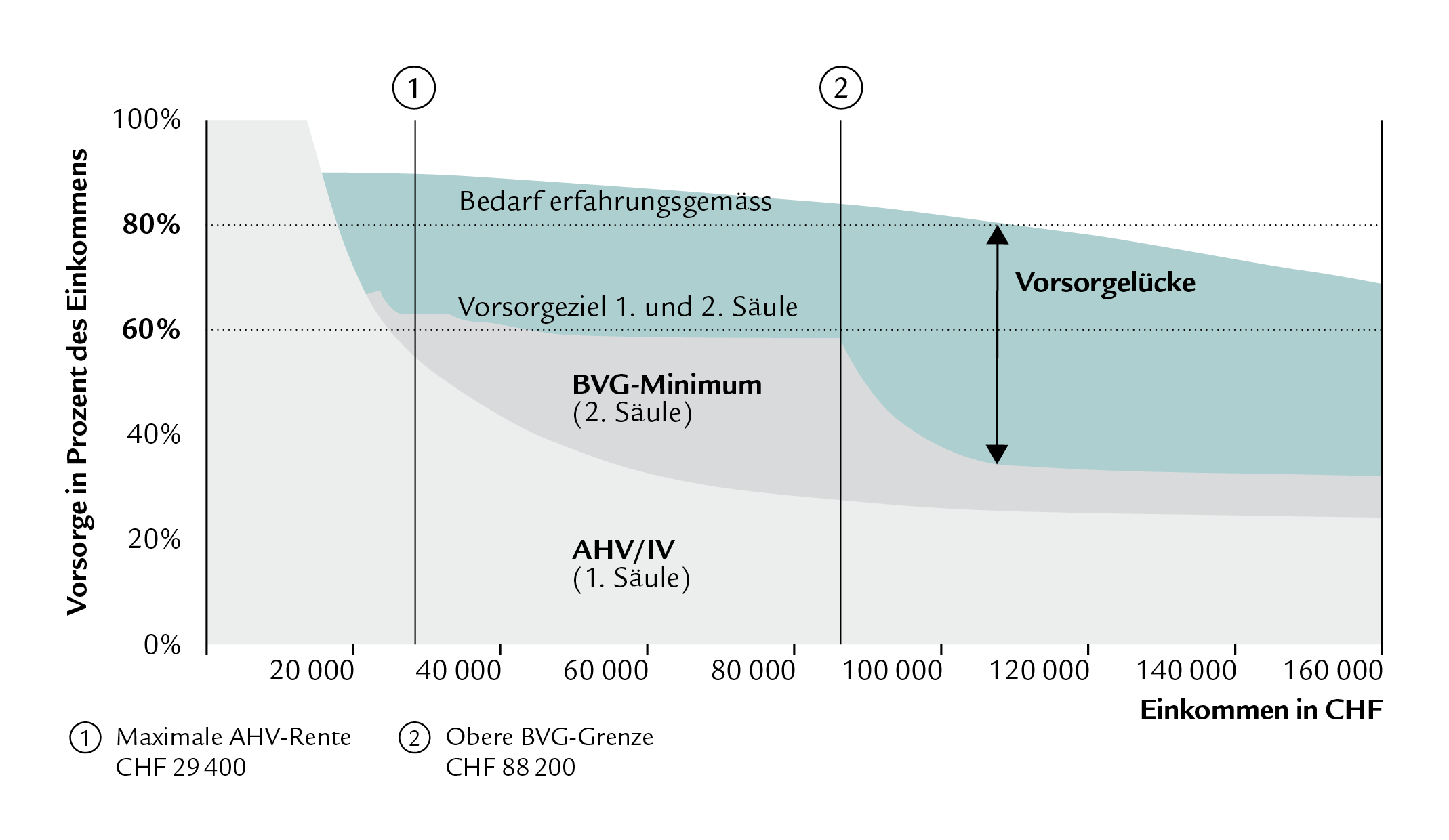 Eigenverantwortung bei der Vorsorge – Swiss Life Wealth Managers